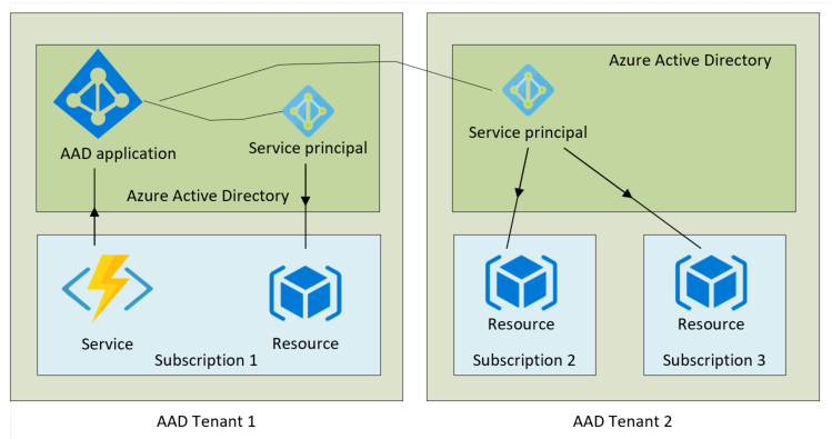 Create Azure Service Principal Using Azure Portal