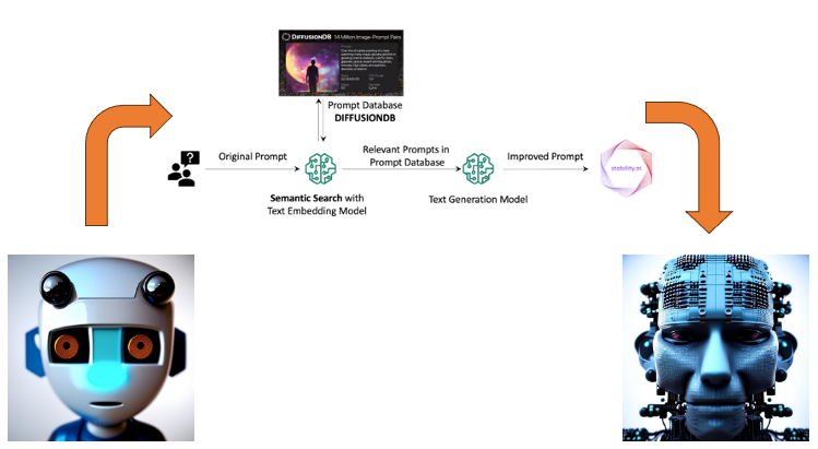 Build your AI Assistant for Stable Diffusion Prompts with Retrieval-Augmented Generation | by ...