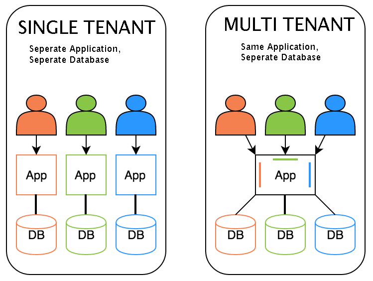 Multi-tenancy with React. The term “software multi-tenancy”… | by Sagar Ghimire | Medium