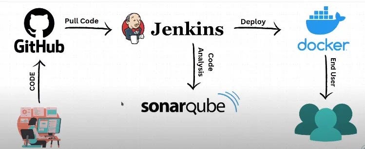 Jenkins CI/CD Pipeline-SonarQube, Docker, Github Webhooks On AWS part 1 ... Jenkins CI/CD Pipeline-SonarQube, Docker, Github Webhooks On AWS part 1 ...