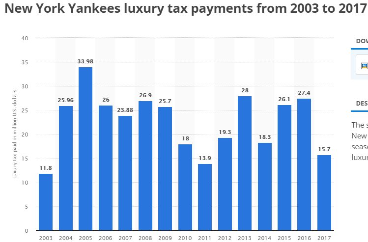 The Yankees, You Know You Love to Hate Them | by Ryan Furness | Medium