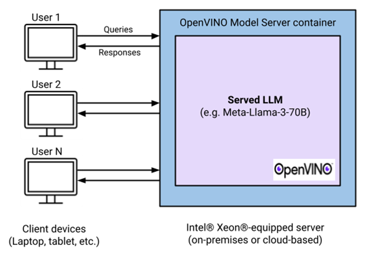 How To Efficiently Serve Today’s Large Language Models | by OpenVINO ...