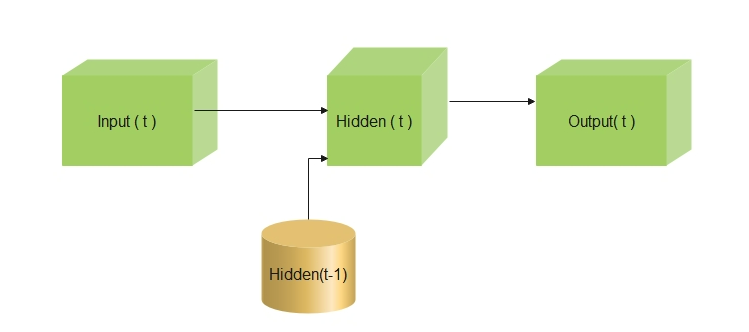 Recurrent Neural Network. RNN stands for Recurrent Neural… | by ...