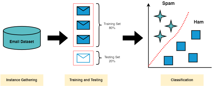 Spam-Ham Email Detection. Detect emails whether spam or ham using… | by ...