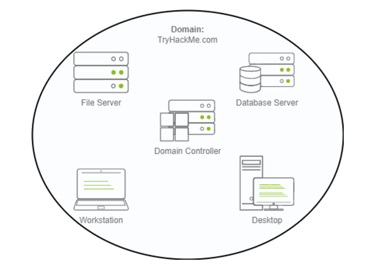 TryHackMe — Active Directory Basics | by Faith Dugayon | Medium