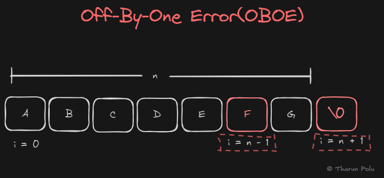 What is the Off-By-One Error (OBOE)? | by Tharun Kumar Reddy Polu | Stackademic