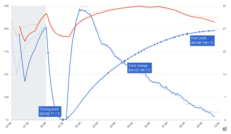 Between Two Batches: the Secret For Consistent Roasting | by ECRE | Medium