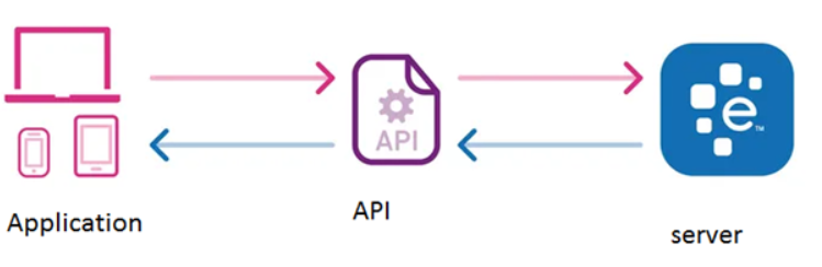 "Application Programming Interface". | by Shubhanshi srivastava | Medium