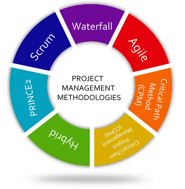 Methodologies for Project Management | by Dineshika Sivapalaraja | Aug ...