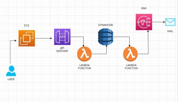 A project on registration application form I deployed on AWS @awscloud ...