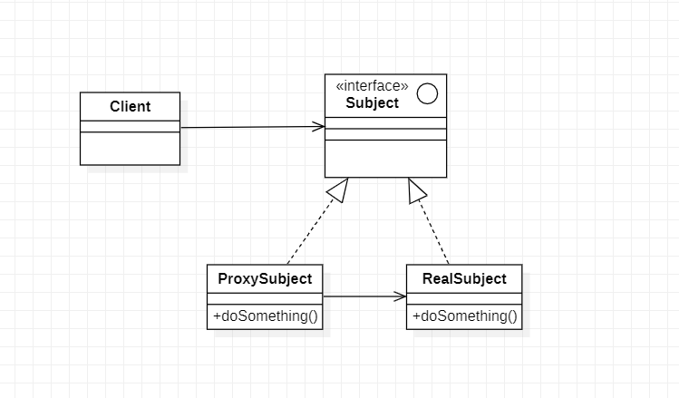 Proxy Design Pattern. The Proxy design pattern is a… | by Tushar Ghosh ...