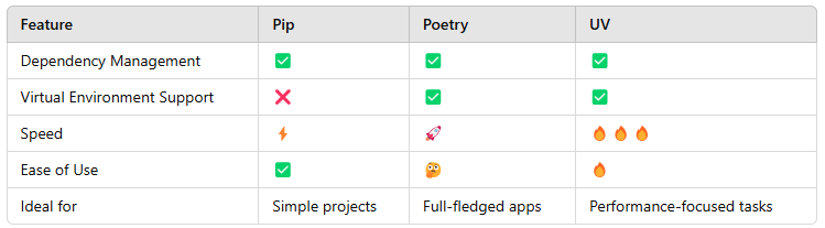 Pip vs. Poetry vs. UV: Which One Should You Use for Your Python ...