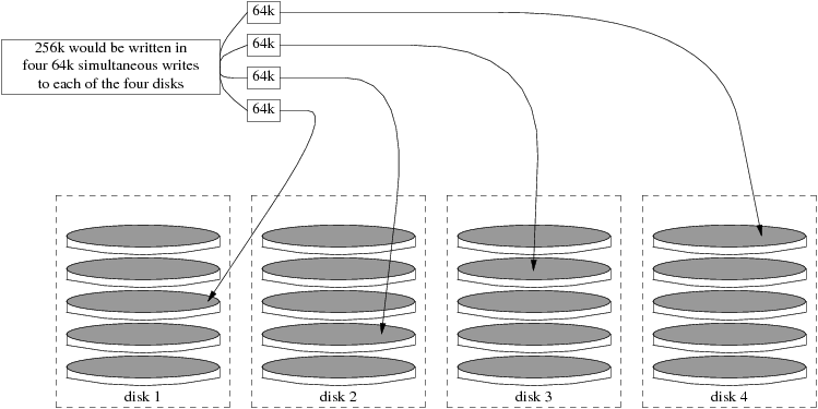 What is raid stripe size ?. Data stripe… | by Pratin Boonrod | Medium