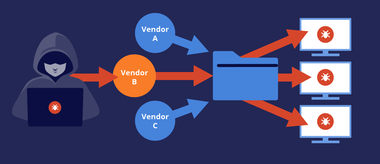 Understanding Supply Chain Attacks | by Erkan Kavas | MeetCyber | Apr, 2025 | Medium