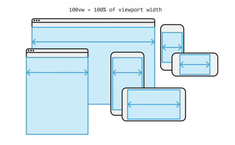 How To Check An Element Is In Viewport By Narender Saini Medium