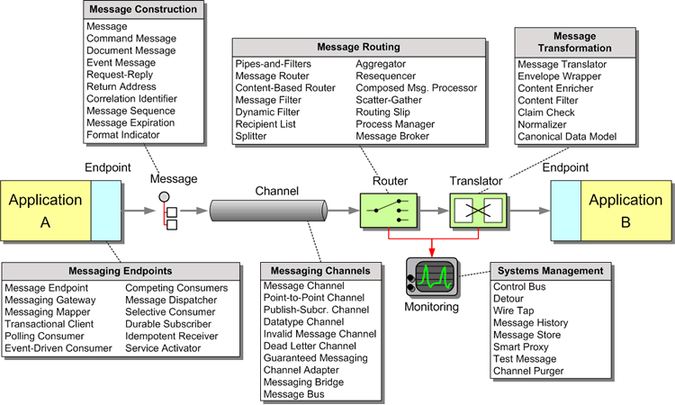 Simplifying Kafka Connectors Configuration with an Integration Language ...