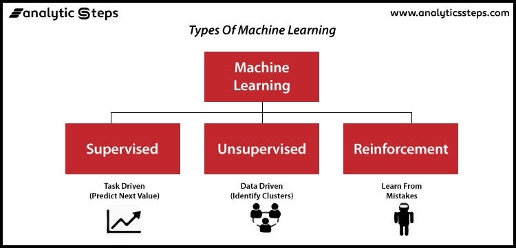 Types Of Machine Learning Analytics Steps By Ritesh Pathak
