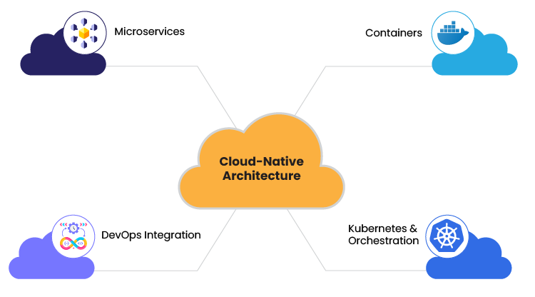 From Microservices to Containers: Demystifying Cloud-Native App ...
