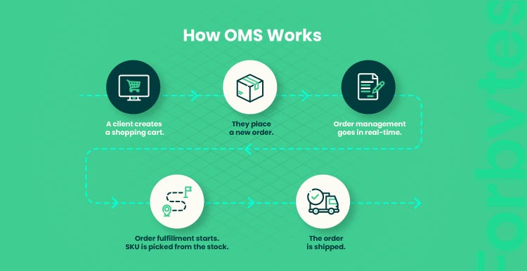 Ecommerce Order Management System | by Jamie Turner | Sep, 2024 | Medium