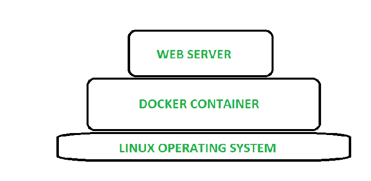 Day 3: Setting Up Web Servers in Docker | by Priyam Sanodiya | Feb, 2024 | Medium