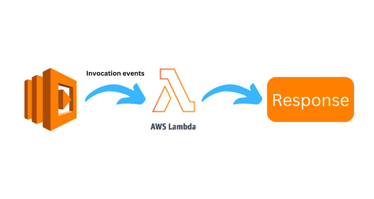 AWS Lambda Function Complete Guide | by Ali Haider Awan | Medium