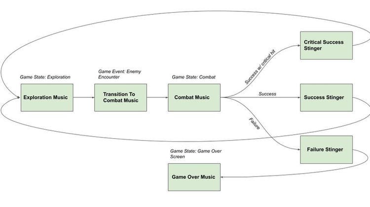 What is Adaptive Music?. I. Linear adaptive music. | by Claude Ruelle ...