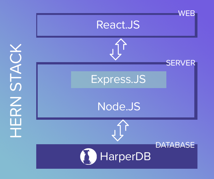Meet the HERN Stack, where everything is written in JavaScript | by ...