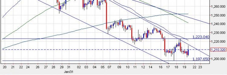 Gold Hanging on to a Rising Trendline Support at 1200 | by Alie desuza ...