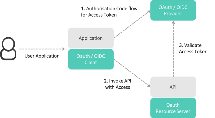 Guide to Authentication with OpenID Connect (OIDC) | by Nicholas Nisopoli | Medium