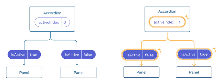 [React 공식문서] Managing State — Sharing State Between Components(컴포넌트 간의 state 공유) | by HOONDING ...