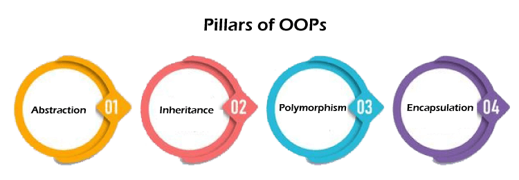 Java 101 part 1 (OOP). This is the first article in OOP in… | by Salma ...
