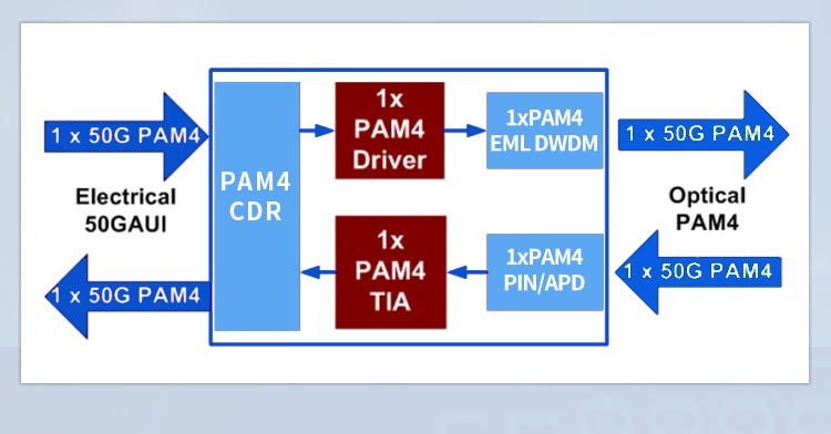 Next-Generation DWDM Optical Modules Based on PAM4 Modulation | by FIBERSTAMP | Medium