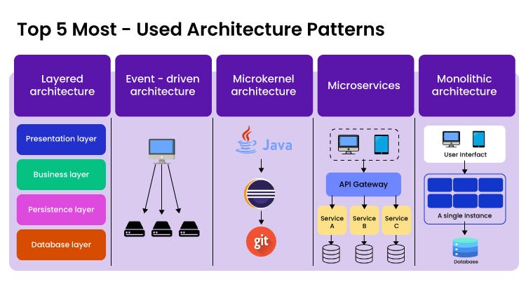 10 Software Architecture Patterns Reshaping AI-Integrated Enterprise Systems in 2025 | by JIN ...