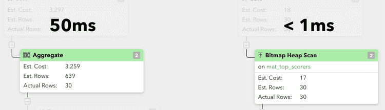 Effectively Using Materialized Views in Ruby on Rails | by Qasimali | Medium