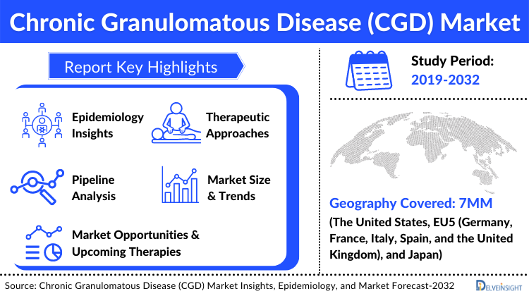 Chronic Granulomatous Disease (CGD) Market Report 2032 | DelveInsight ...