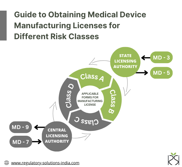 How do I get a manufacturing license for medical devices in India ...