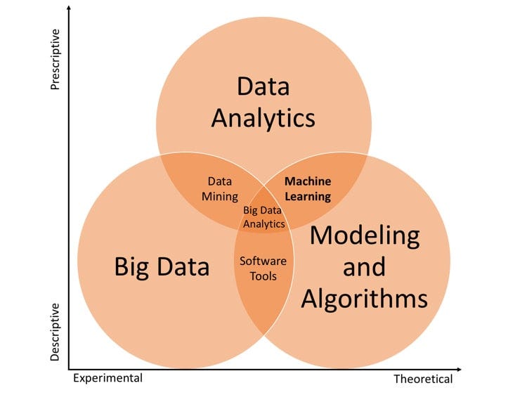 Machine Learning 101. By now you’re probably well aware that… | by UDig ...