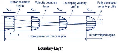 Thermal & Momentum Boundary Layer