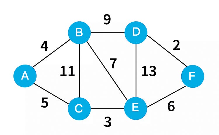 Dijkstra Algorithm in Python. Praktikum Struktur Data WEEK-12 | by ...