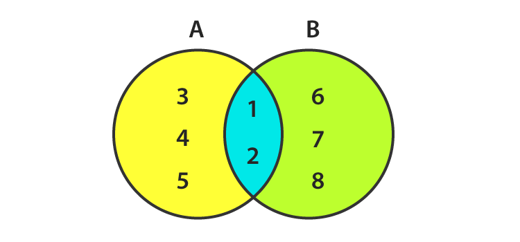 Python collections: Sets. Sets are collection of distinct… | by Joshua ...