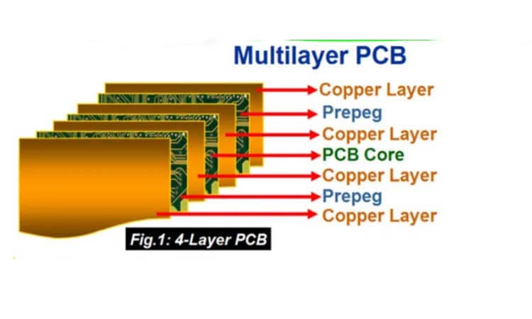 Benefits and Applications of Multilayer PCB | by GESP PCB | Medium