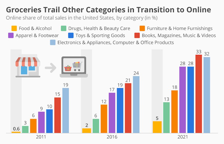 How all Supermarkets remain Competitive by a Grocery App? | by Kirana ...