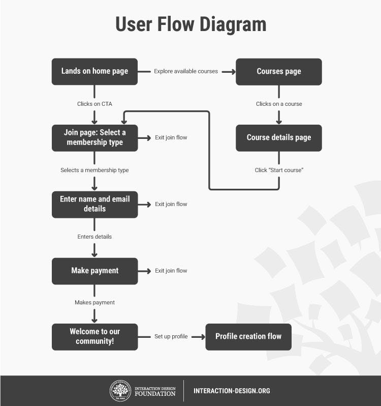 UX Deliverables: What will I be making as a UX designer? | by Rikke ...