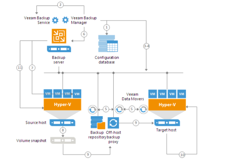 Veeam for backup solutions. Be it on Cloud or on-premises, Virtual ...
