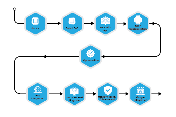 Guidelines for Developing Winning AOSP-Based Products | by Volansys ...