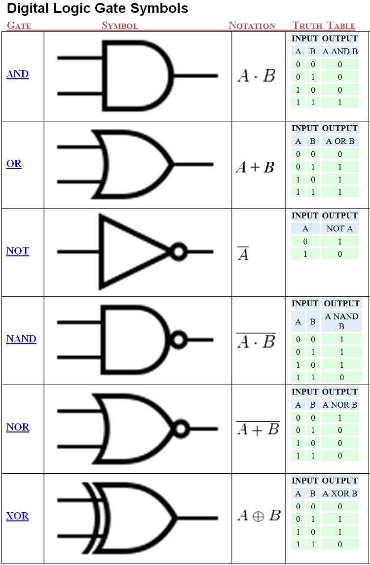 Digital Logic. Boolean algebra is a type of… | by Irfan Muhaimin | Jun, 2025 | Medium