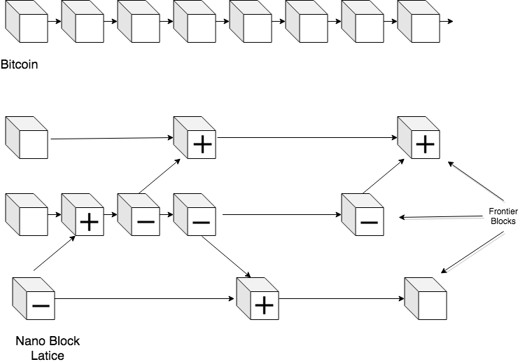 Nano How 2: Blocks and Lattices. How is the Nano network organized ...