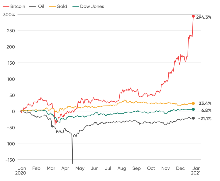 Gold vs. Bitcoin as Safe Haven (objective comparison + my experience ...