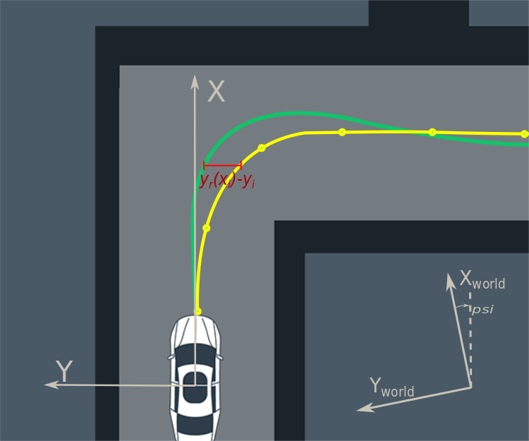 Model Predictive Control of a Car | by Milutin N. Nikolic | Medium
