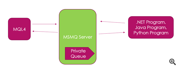 Interprocess Communication Between Mql4 And C Python Or Java By Alex Luy Medium